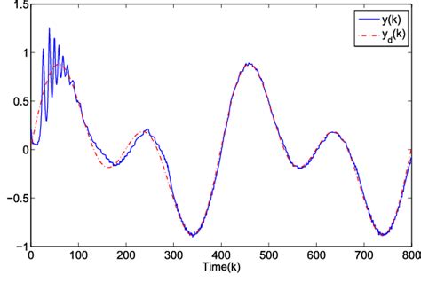 Figure 2 From Event Based Adaptive Neural Tracking Control For Discrete