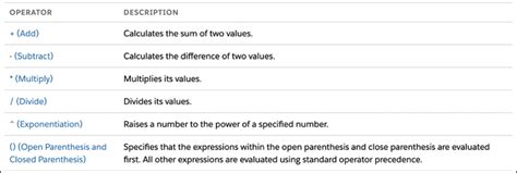 Data Integrity With Formulas And Validations Salesforce For Beginners
