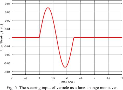 Figure 1 From Vehicle Dynamics Modeling And Simulation With Control