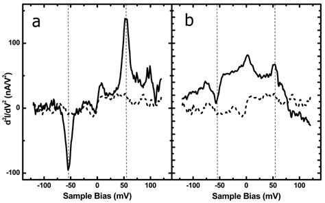 Comparison Of Consecutive Stm Iets Obtained From Two Neighboring C Download Scientific