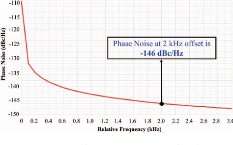 Figure 14 From An Mmwave Frequency Range Multi Modulus Programmable Divider For Fmcw Radar