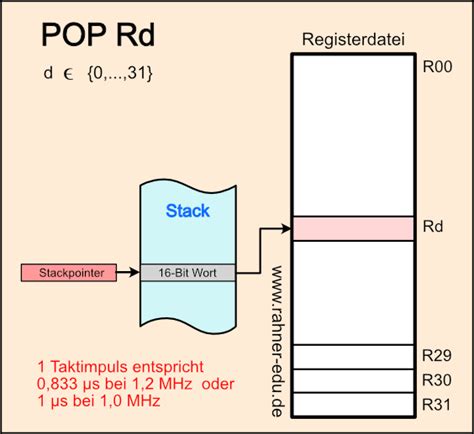 Stack Stapel Stackpointer Funktion Unterprogramm Prozedur Lifo Prinzip Assembler