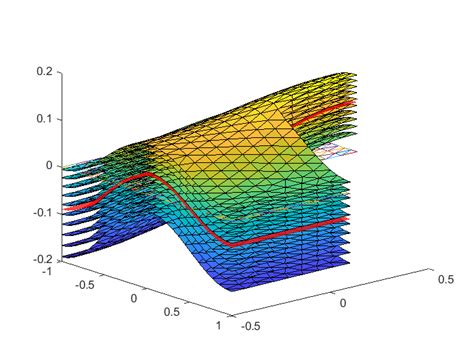 3 Left 10 Functions On The Fast Manifold Approximated To Order N 30 Download Scientific