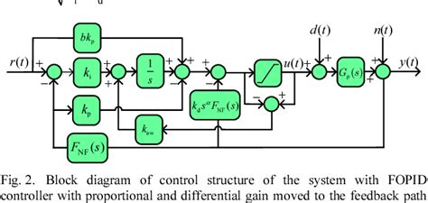Figure 1 From Non Symmetrical Optimum Design Method Of Fractional Order