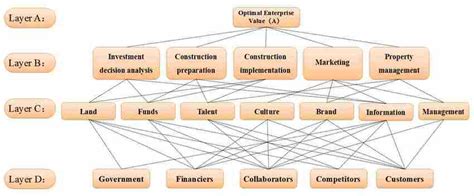 4 Real Estate Development Enterprises Dynamic Value Chain Evaluation Model Download Scientific