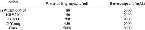 Parameter Comparison Of Various Types Of Robots On The Market Download Scientific Diagram
