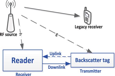 a communication system of rf powered devices that utilizes ambient download scientific diagram