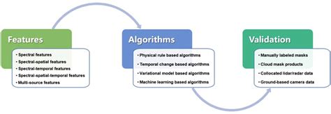 Cloud And Cloud Shadow Detection For Optical Satellite Imagery Features Algorithms Validation