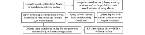 Procedure Adopted For Thermal Distortion Prediction And Rf Analysis