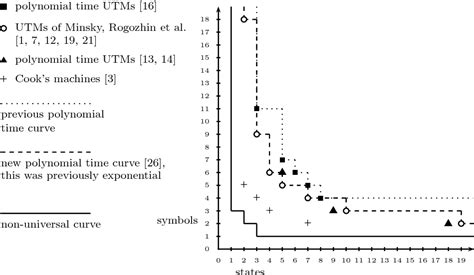 Figure 1 From Remarks On The Computational Complexity Of Small