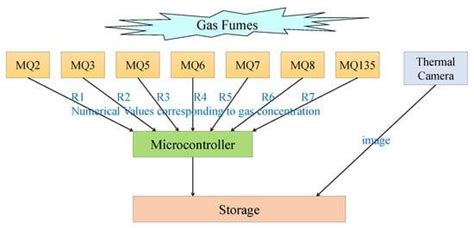 Shruti Mandaokar On Linkedin Gas Detection And Identification Using