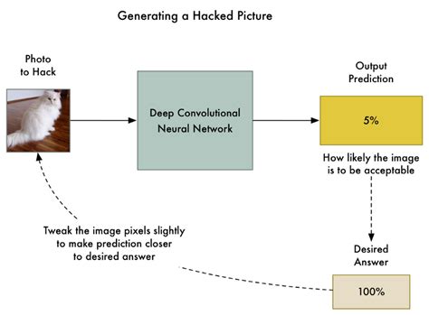 Machine Learning thật thú vị Đánh lừa hệ thống mạng nơron trong Machine Learning