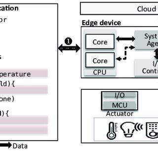 IoT System Architecture And An Example IoT App Download Scientific Diagram