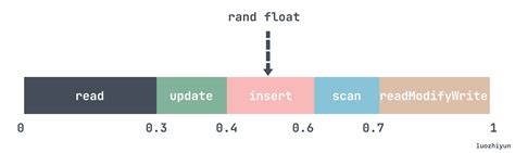 Exploring Go Ycsb For Database Benchmarking Sobyte