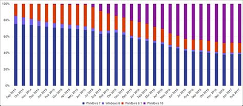 Microsoft Analysis Shows Windows 7 Gaining Small Slice Of Market Share From Windows 10 HotHardware
