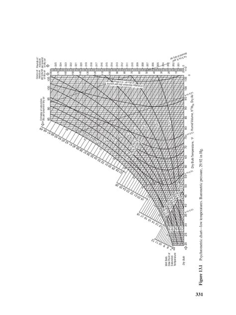 Psychrometric Chart Pdf Meteorology Temperature