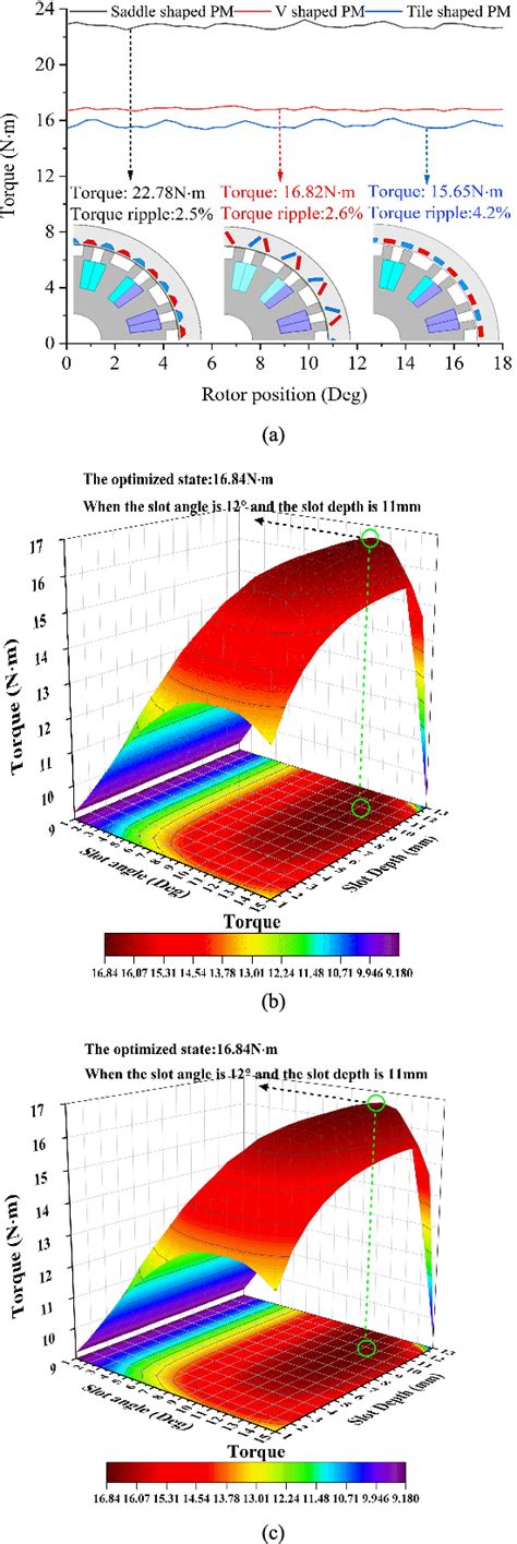 Figure 1 From The Magnetic Field Analytical Calculation Of Permanent Magnet Vernier Synchronous