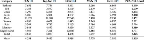 Shape Completion Results Cd × 10 3 On Modelnet10 Point Cloud Dataset