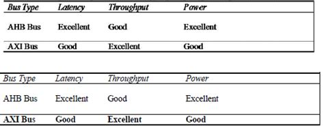Comparing Amba Ahb To Axi Bus Using System Modeling