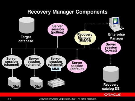 Ppt Oracle Recovery Manager Overview And Configuration Powerpoint Presentation Id 6109027