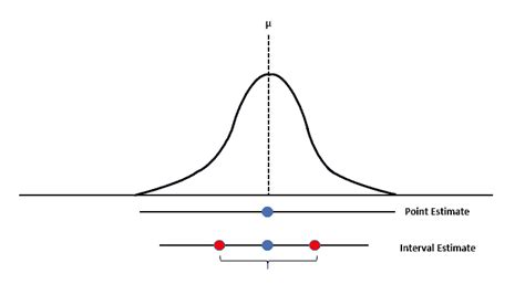 Point And Interval Estimation