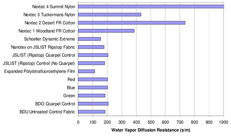 Water Vapor Diffusion Resistance No Significant Differences Between Download Scientific