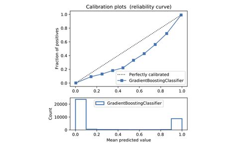 calibration curve of gradient boosting trees with synthetic minority