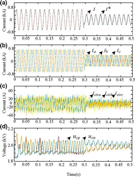 Traditional Two‐stage Model Predictive Control Method A The Output