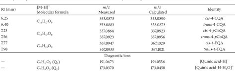 table 1 from development and optimization of an uplc qtof ms ms method