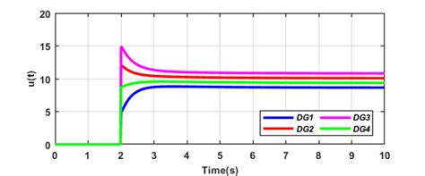 Output Current Of Dgs In The Microgrid Download Scientific Diagram