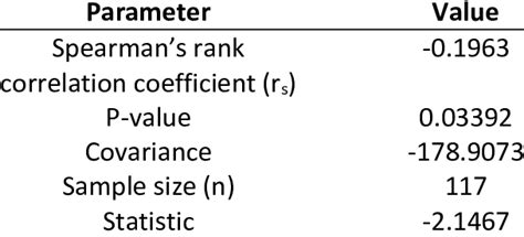 Statistical Results Of Non Parametric Spearman Correlation On Number Of