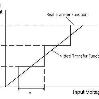 A Non Linear ADC Transfer Function Download Scientific Diagram