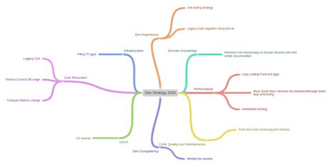Dev Strategy 2025 Coggle Diagram Dev Strategy 2025 Coggle Diagram
