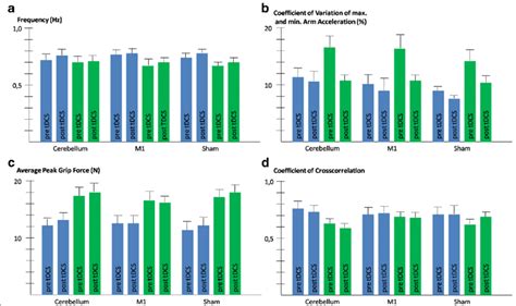 Effects Of Tdcs On Movement Speed A Variability Of Movements B