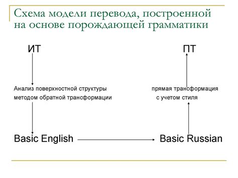 Модели перевода Преобразование объектов и структур одного языка в