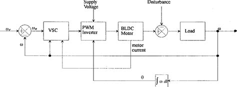 Figure 3 From A Bldcm Servo System Using A Variable Structure Controller With An Adaptive