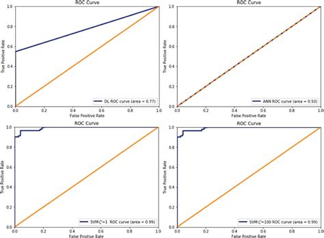 The Roc Curve Of Svm C 1 And C 100 Ann And Dl Algorithms For