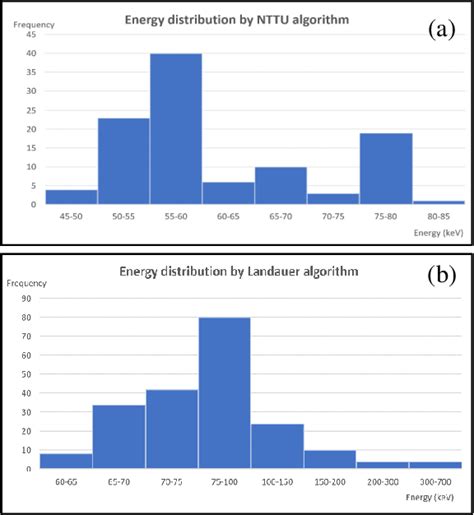 Figure 1 From Developing Methodology To Evaluate Eye Lens Dose For