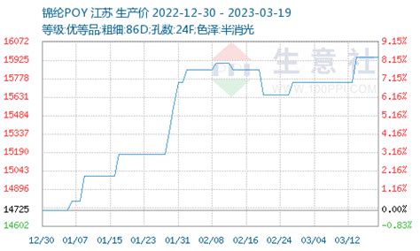 生意社厂商报盘坚挺 锦纶长丝价格小幅上调 原料 运行 市场