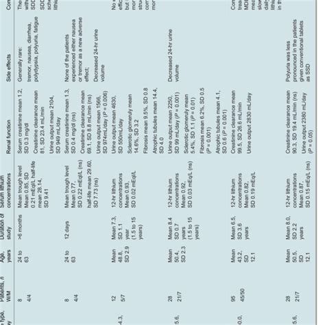 Pdf Lithium Treatments Single And Multiple Daily Dosing