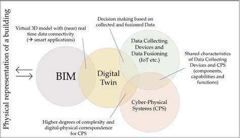 Allocation Of Digital Twin Bim Smart Applications Data Collecting