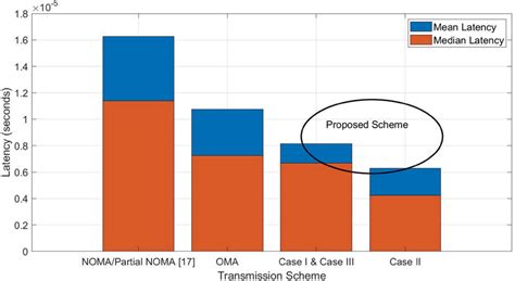Comparison Of Mean And Median Latency For Different Transmission Schemes Download Scientific