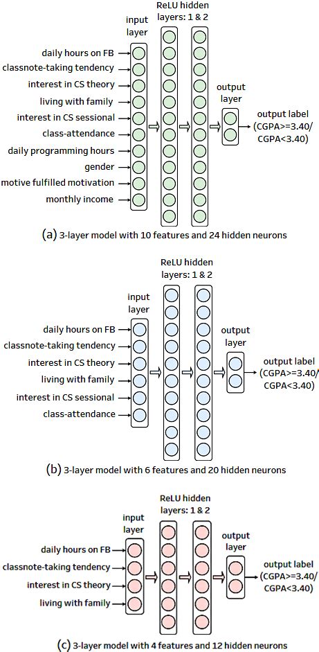 Proposed Three Layer Neural Network Models Download Scientific Diagram