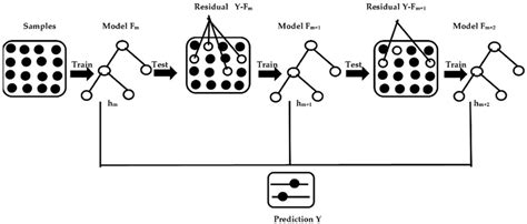 The Light Gradient Boosting Process Flow Lecun Et Al 1998 Download Scientific Diagram