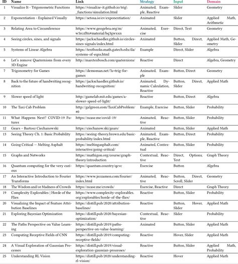 Table 1 From Augmented Math Authoring Ar Based Explorable Explanations By Augmenting Static