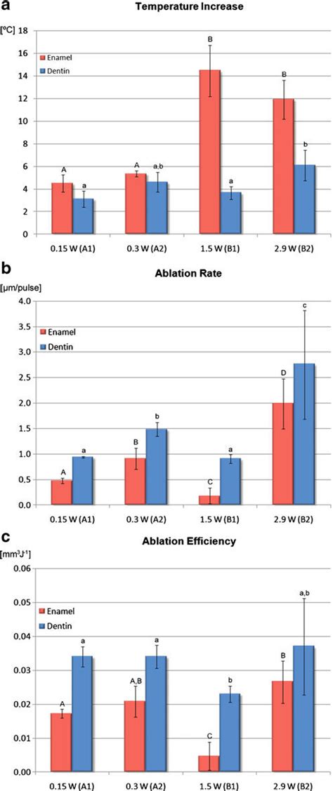 Temperature Increase A Ablation Rate B And Ablation Efficiency Download Scientific Diagram