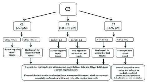Wisconsin Newborn Screening Algorithm For Elevated Propionylcarnitine C3 Download