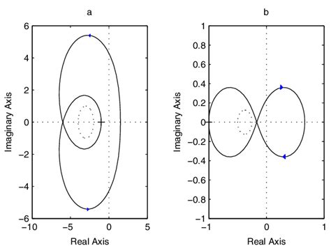 Illustration Of Circle Criterion For Example Download Scientific Diagram