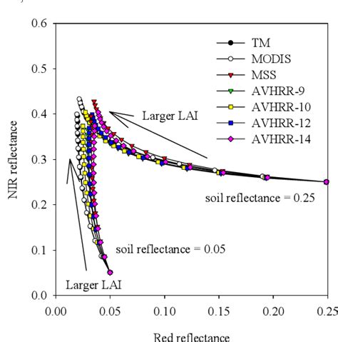 figure 1 from use of an isoline based inversion technique to retrieve a leaf area index for
