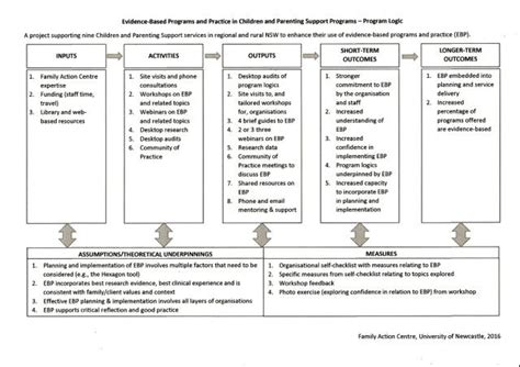 What Are Program Logic Models Logic Program Evaluation Theory Of Change